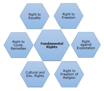 Fundamental Rights - IASPOINT