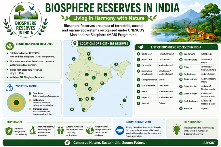 Biosphere Reserves in India | IASPOINT