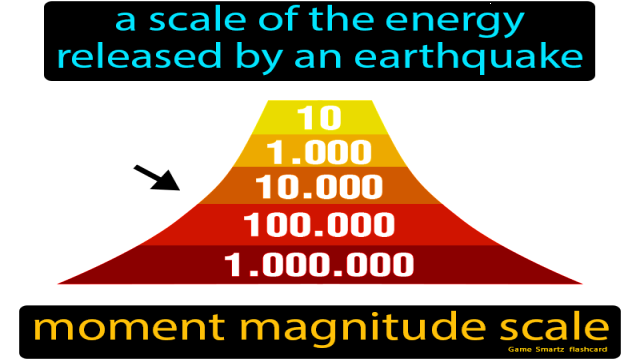Moment Magnitude Scale UPSC IAS Exam Notes | IASPOINT