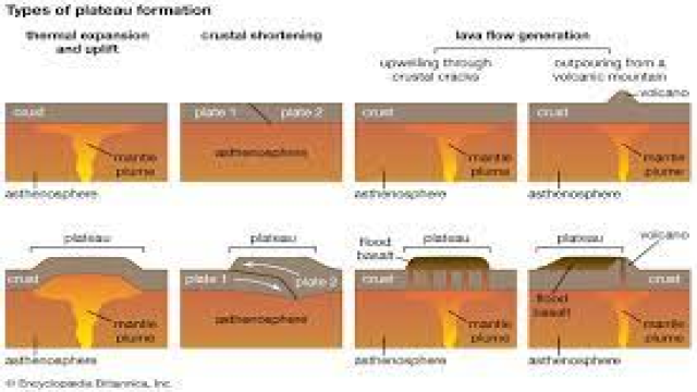 Types of Plateaus | IASPOINT