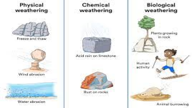 Types of Weathering | IASPOINT