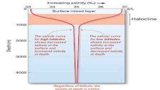 Vertical Distribution of Salinity of Water | IASPOINT