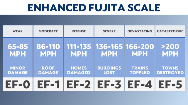 What is Fujita Scale? | IASPOINT