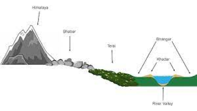 The Bhabar Belt | IASPOINT
