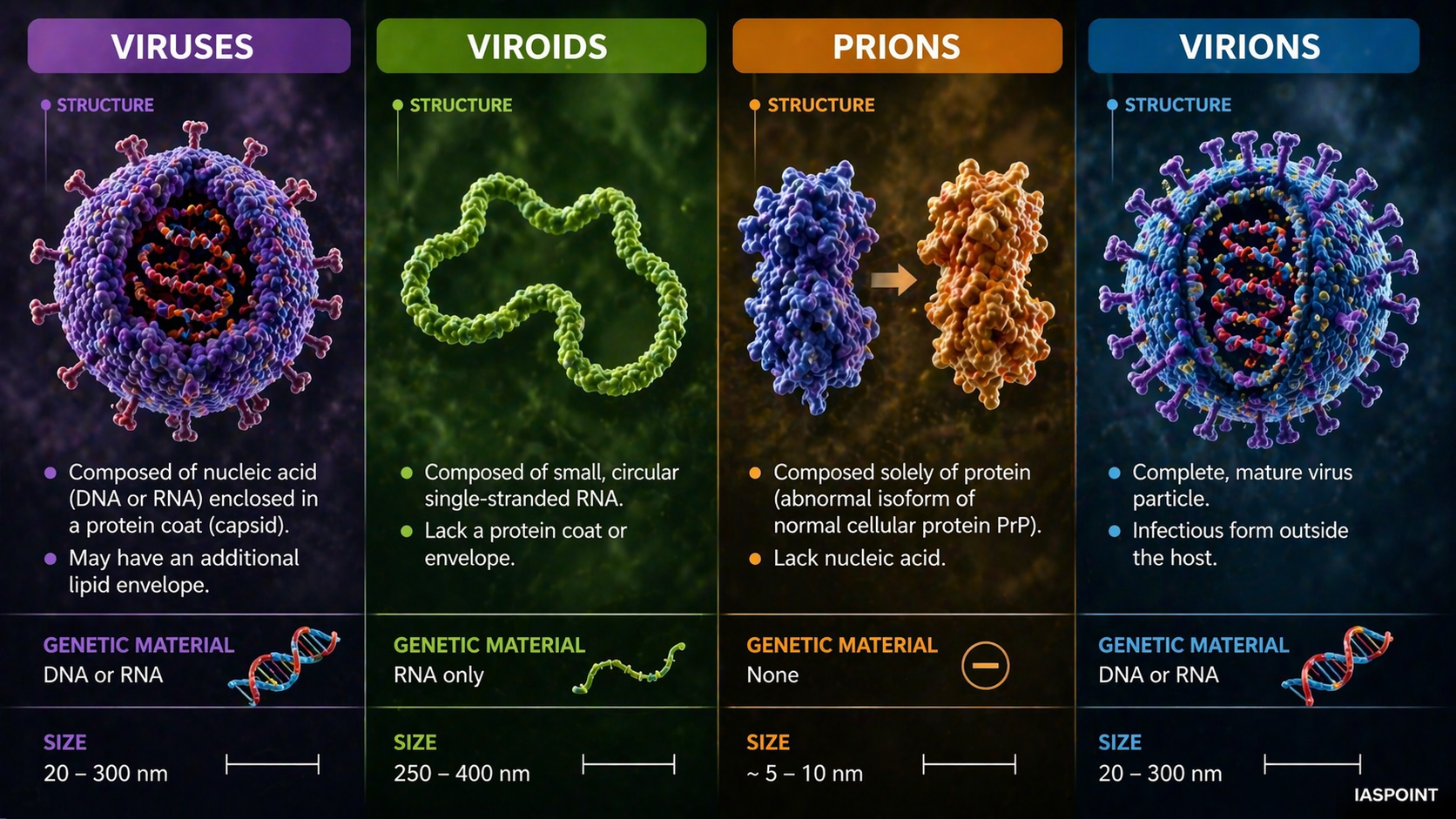 Viroids, Prions and Virons | IASPOINT