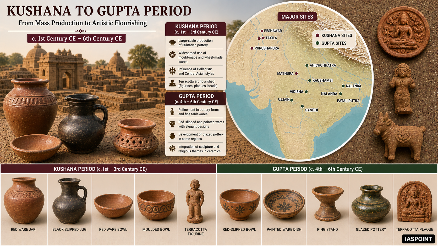 Kushana and Gupta Pottery | IASPOINT